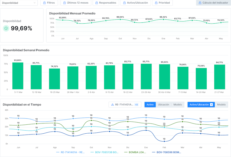 Indicadores y Dashboards de Mantenimiento